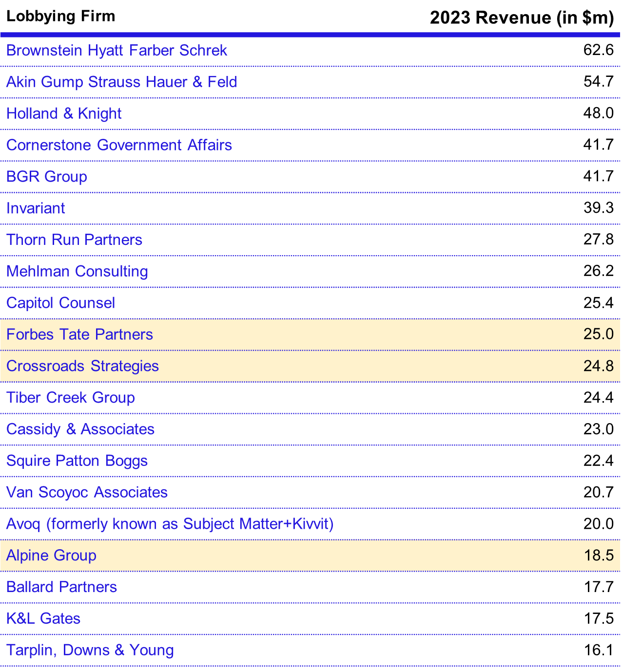 2023 LDA Rankings Show PPHC in Top Spot Once Again - Public Policy ...